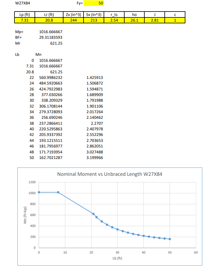 Problem 2: Plot the nominal moment strength Mn vs. | Chegg.com