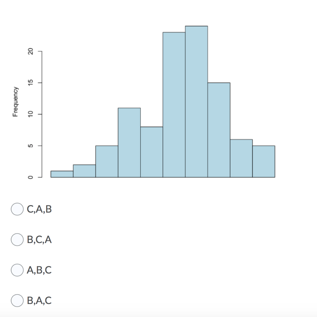 Solved Question 3 (1 point) Order the histograms below from | Chegg.com