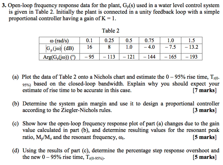 3. Open-loop frequency response data for the plant, | Chegg.com