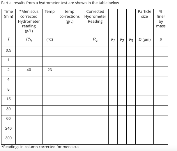Solved Partial results from a hydrometer test are shown in | Chegg.com