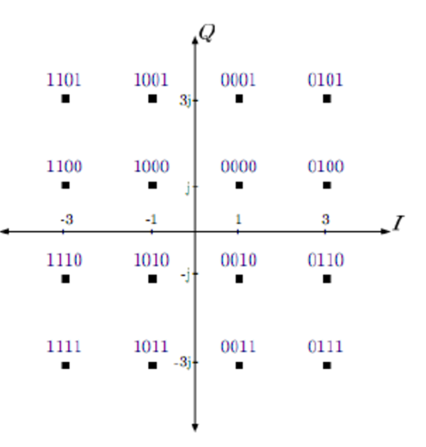 Solved 5 Analyze The Signal Constellation Diagram Given