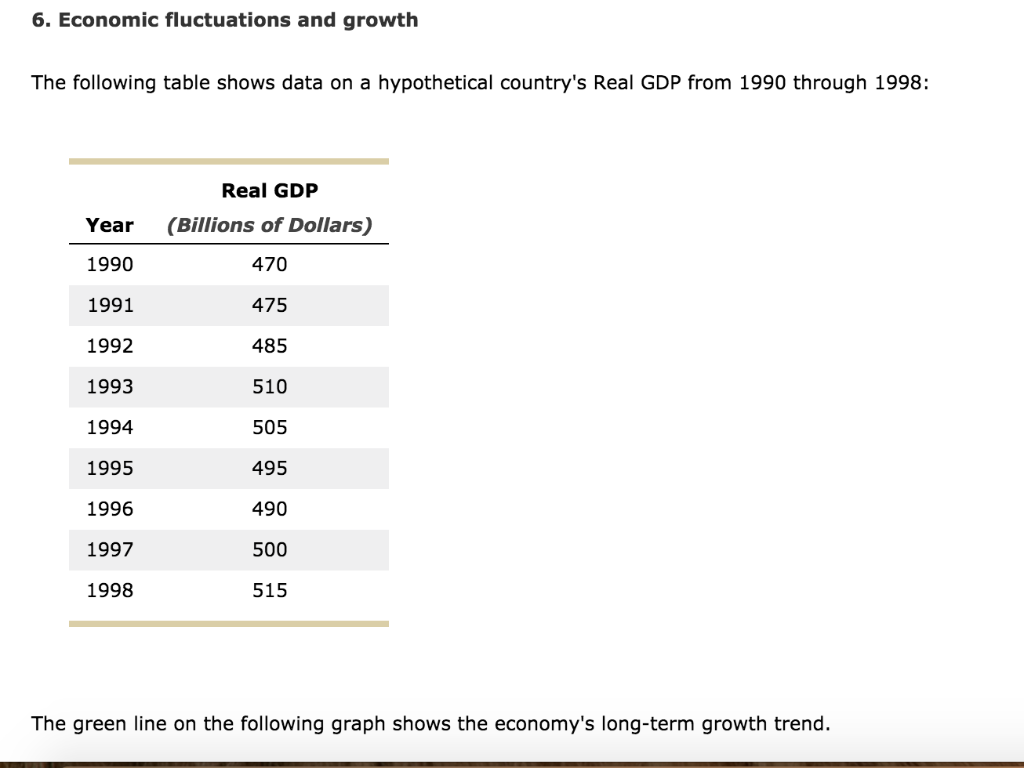 Solved 6. Economic fluctuations and growth The following | Chegg.com