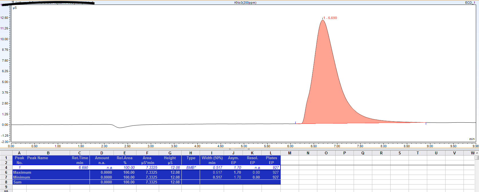 Solved How to find the concentration of ion chromatography | Chegg.com