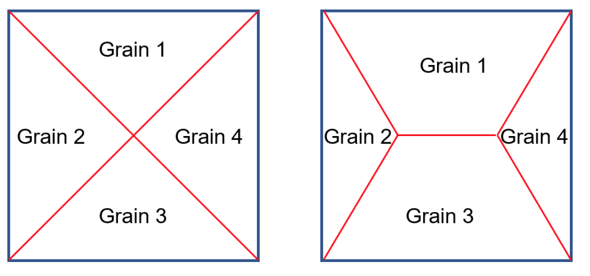 Solved Prove that, for isotropic grain boundary energy, | Chegg.com
