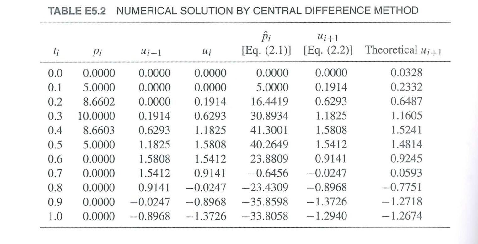 Solved Example 5.2 Solve Example 5.1 by the central | Chegg.com