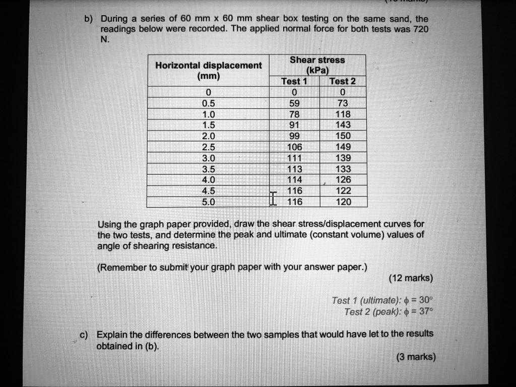 Solved b) During a series of 60 mm×60 mm shear box testing | Chegg.com