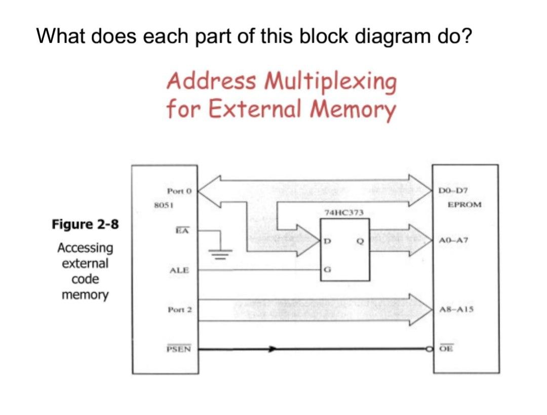 Solved What does each part of this block diagram do? Address | Chegg.com