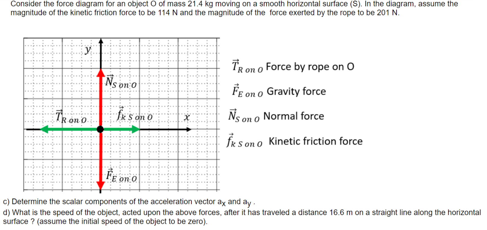 Solved Consider the force diagram for an object o of mass | Chegg.com