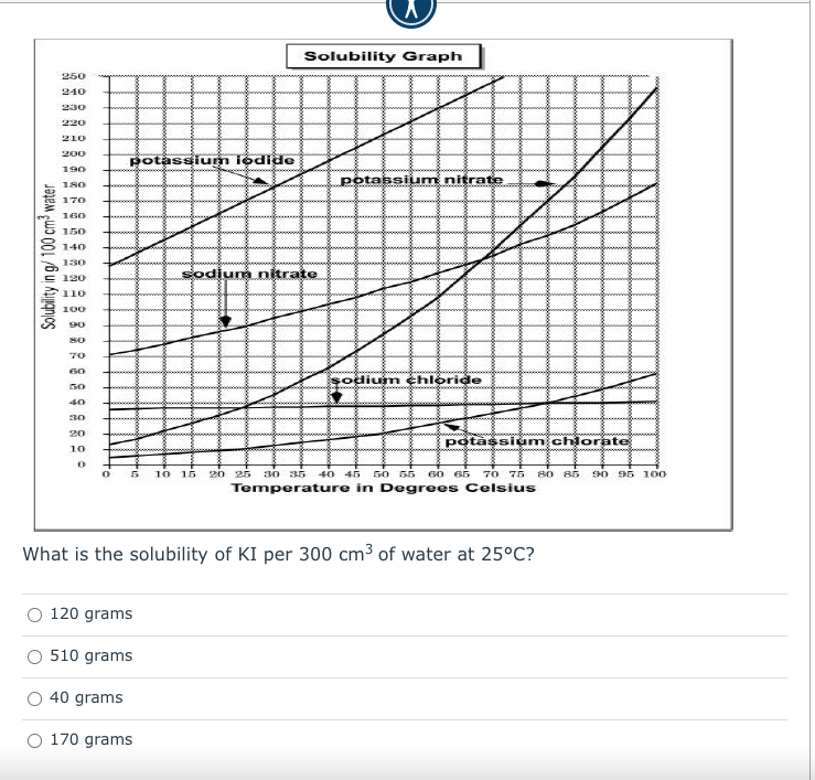 Solved 1 Solubility Graph 250 240 230 220 210 potassium | Chegg.com