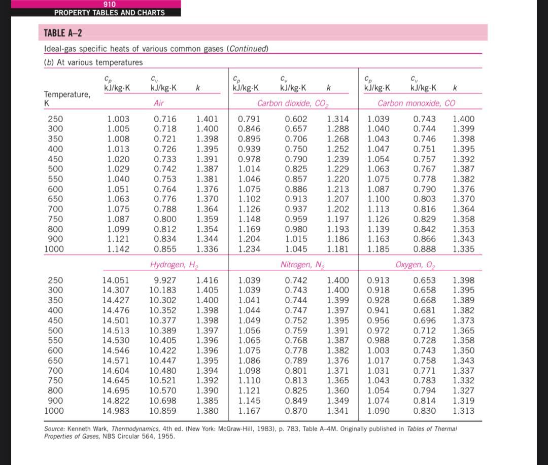 Solved 910 PROPERTY TABLES AND CHARTS CO CU kJ/kg.K kJ/kg.K | Chegg.com