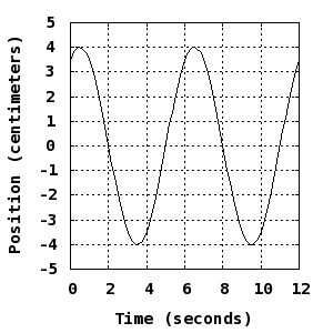 Solved The plot shows the position versus time of a mass of | Chegg.com