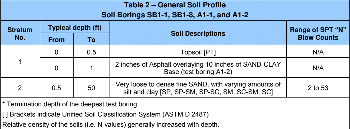 Solved ∗ Termination depth of the deepest test boring [ ] | Chegg.com