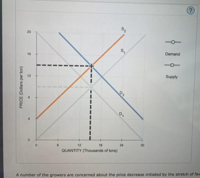 Demand elasticity and agricultureThe following graph | Chegg.com
