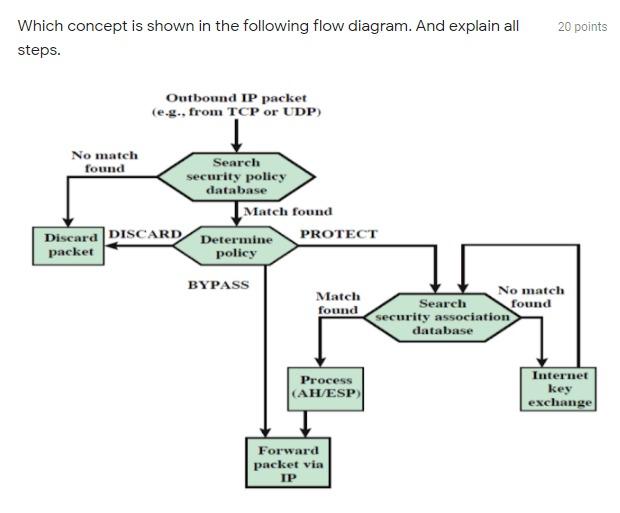 Solved Which concept is shown in the following flow diagram. | Chegg.com