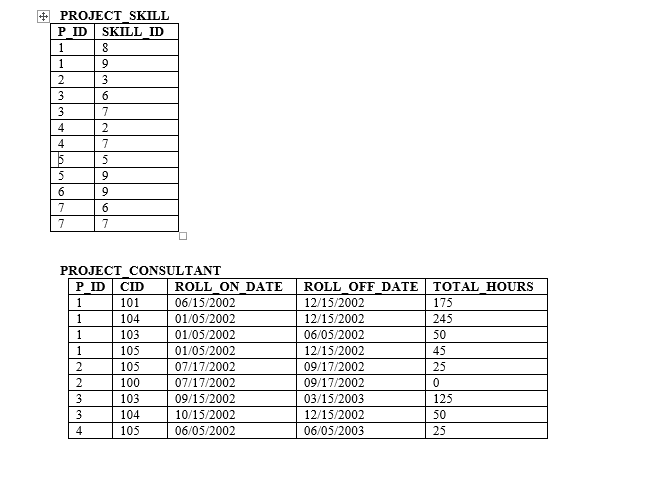 Solved Please Provide The Sql Code To Make The Tables