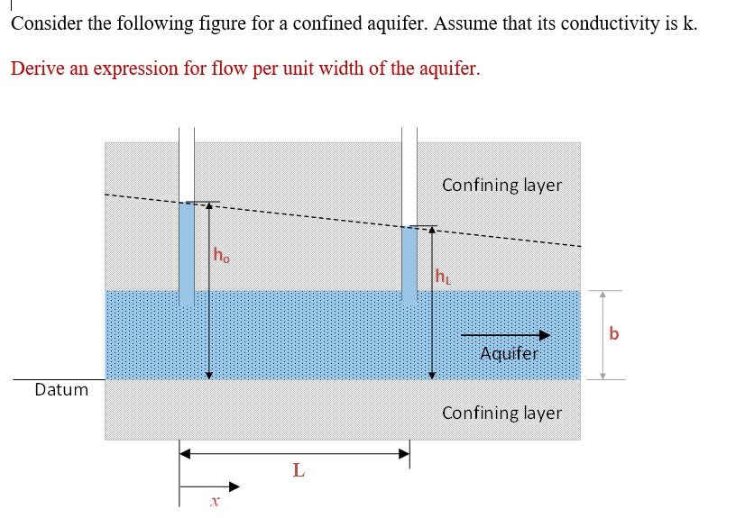 Solved Consider the following figure for a confined aquifer. | Chegg.com