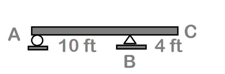 Solved A beam AB carries Dead Load (D) = 25 plf, Live Load | Chegg.com