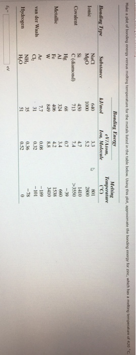 Solved Make a plot of bonding energy versus melting | Chegg.com
