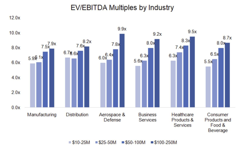 Solved The figure below shows the average EV/EBITDA | Chegg.com