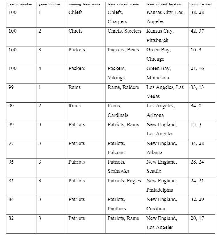 Solved Question 1: Convert the following table to the first | Chegg.com