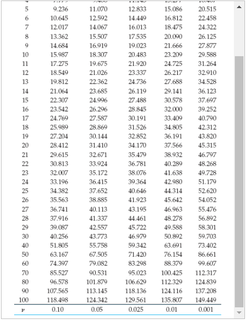 Solved Upper critical values for the chi-square | Chegg.com