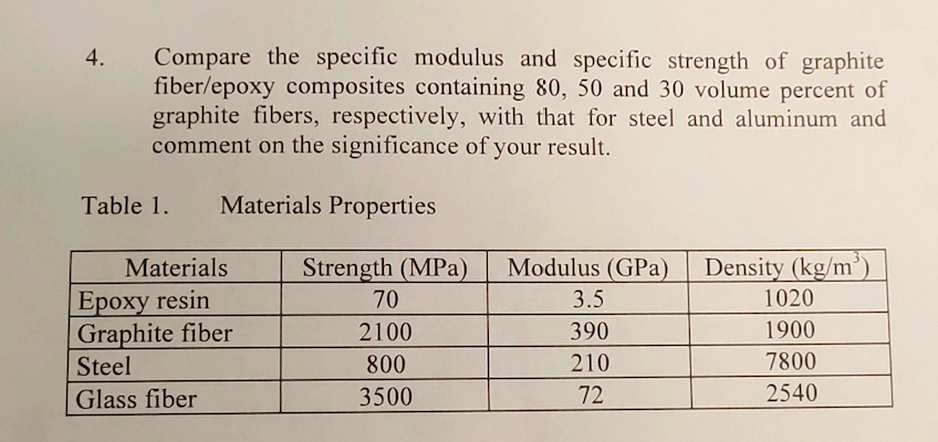 Solved 4. Compare the specific modulus and specific strength | Chegg.com