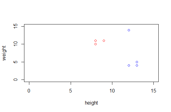 Solved a) Draw a linear support vector classifier to | Chegg.com