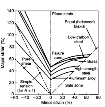 Forming limit diagrams were limited to engineering | Chegg.com