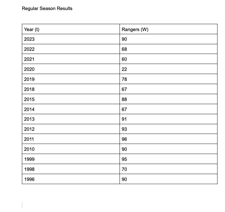 Solved with this table I created with real stats how do you | Chegg.com