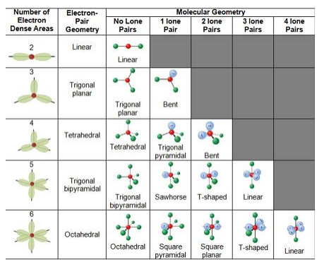 Solved Use the chart below to determine the shape of | Chegg.com