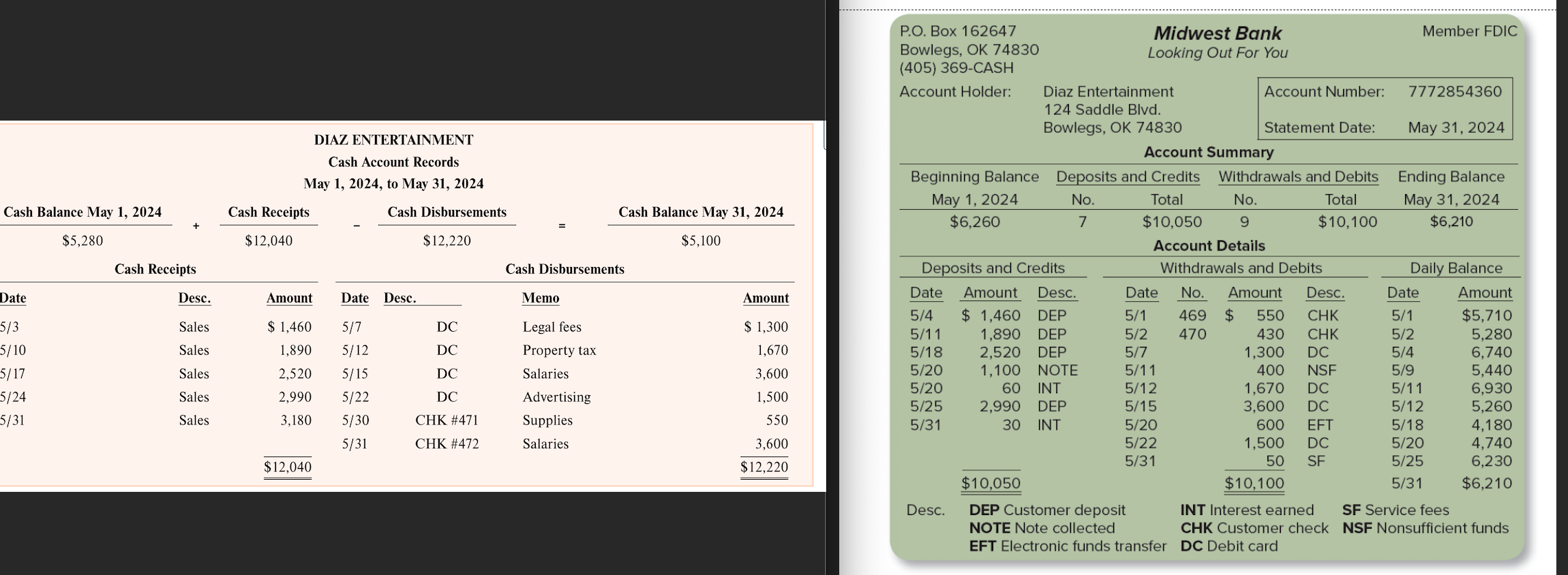 Solved mcgraw hill p4- 3a the cash records and bank | Chegg.com