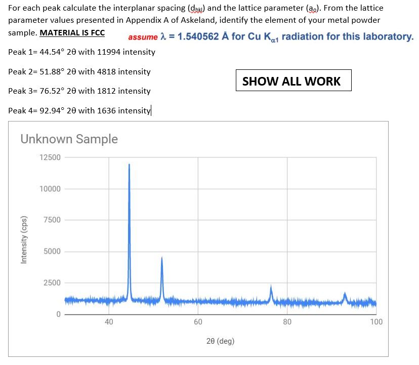 Solved For each peak calculate the interplanar spacing (d) | Chegg.com