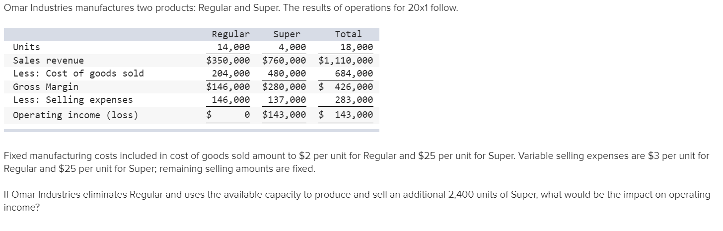 Solved Omar Industries manufactures two products: Regular | Chegg.com