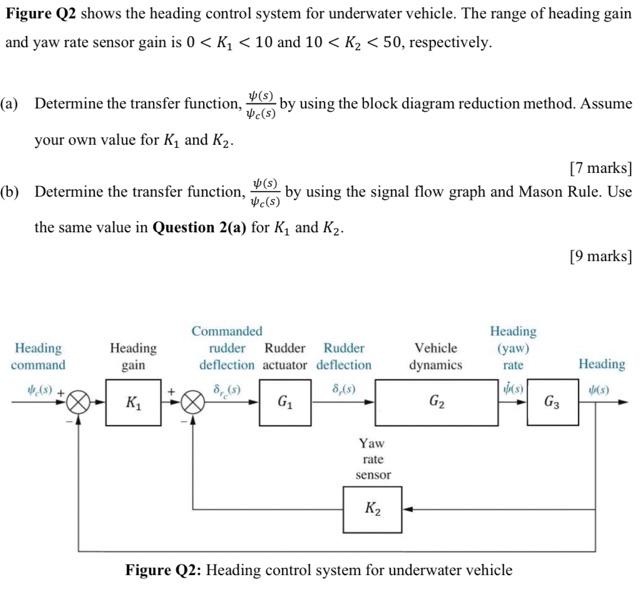 Solved Figure Q2 shows the heading control system for | Chegg.com