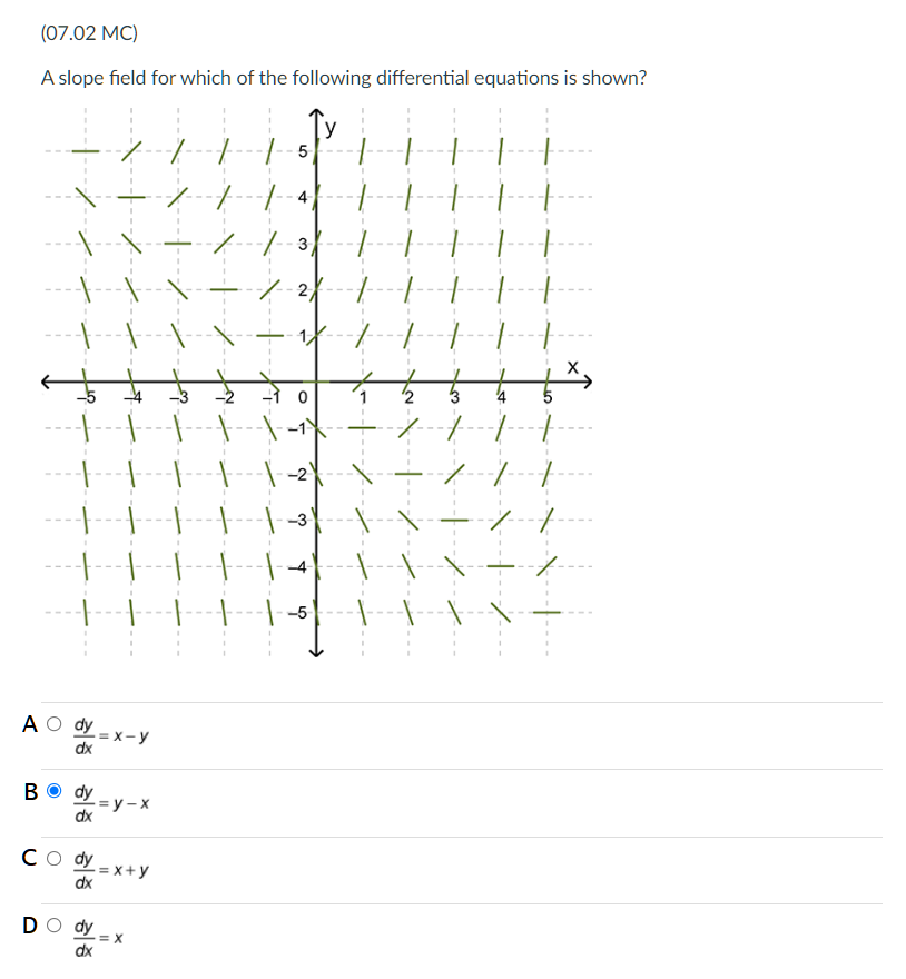 Solved (07.02 MC) A slope field for which of the following | Chegg.com