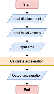 Solved For this task, you are to write code that computes | Chegg.com