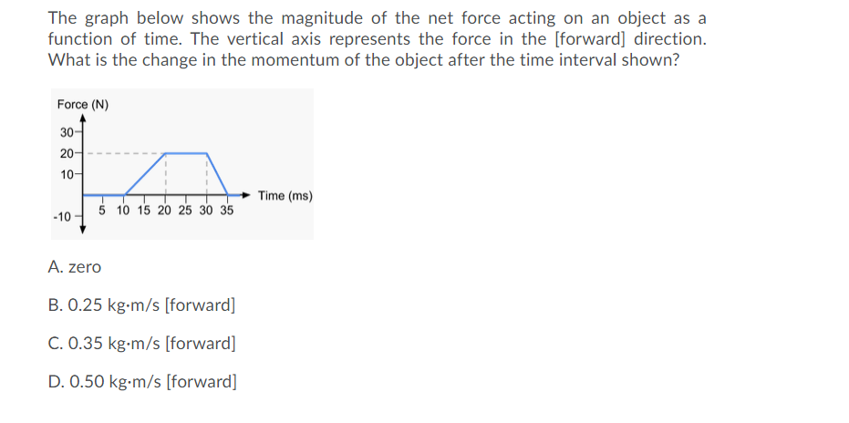 Solved The Graph Below Shows The Magnitude Of The Net Force