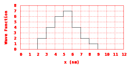 Solved The wave function of a particle constrained to the | Chegg.com