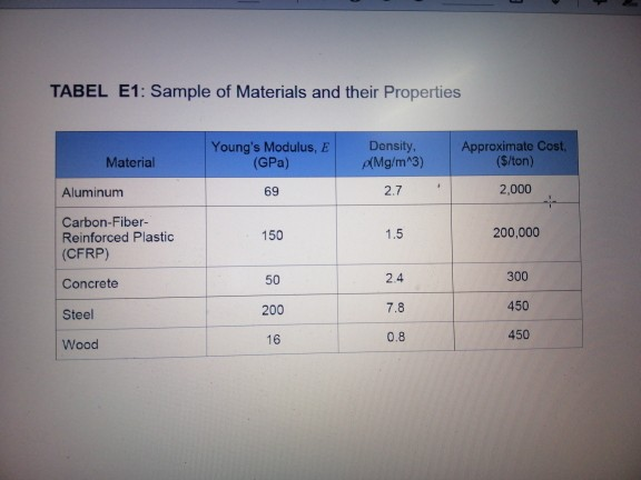 Solved A cantilever beam shown in FIGURE E2 is loaded with | Chegg.com