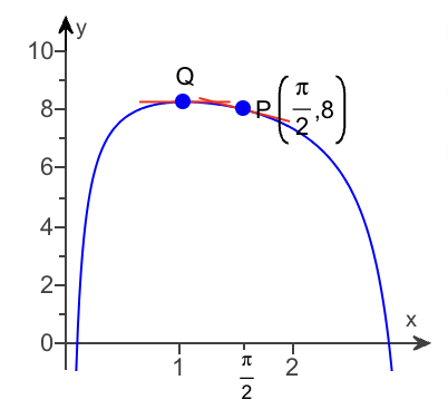 Solved The curve shown here is the graph of | Chegg.com