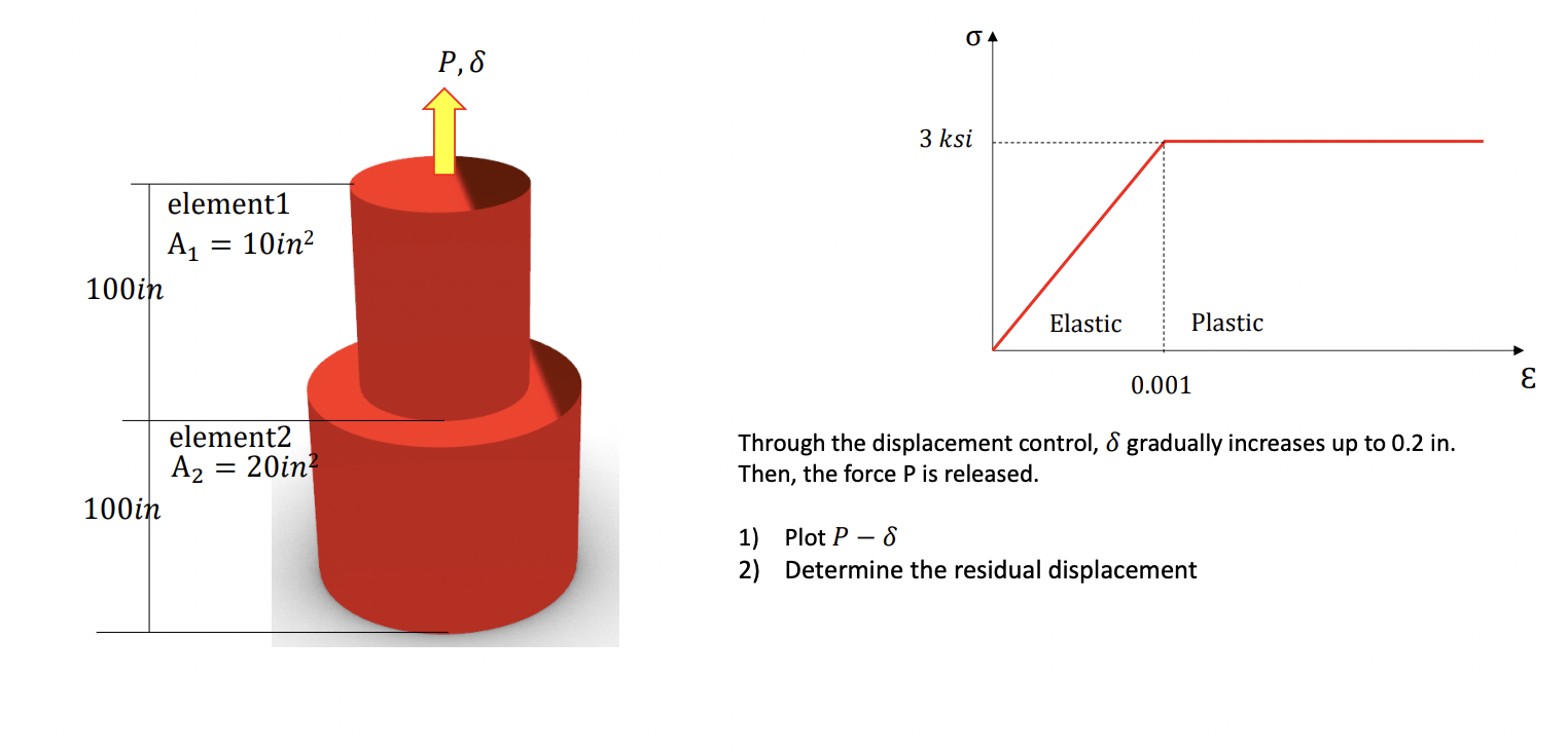 Solved Through the displacement control, δ ﻿gradually | Chegg.com