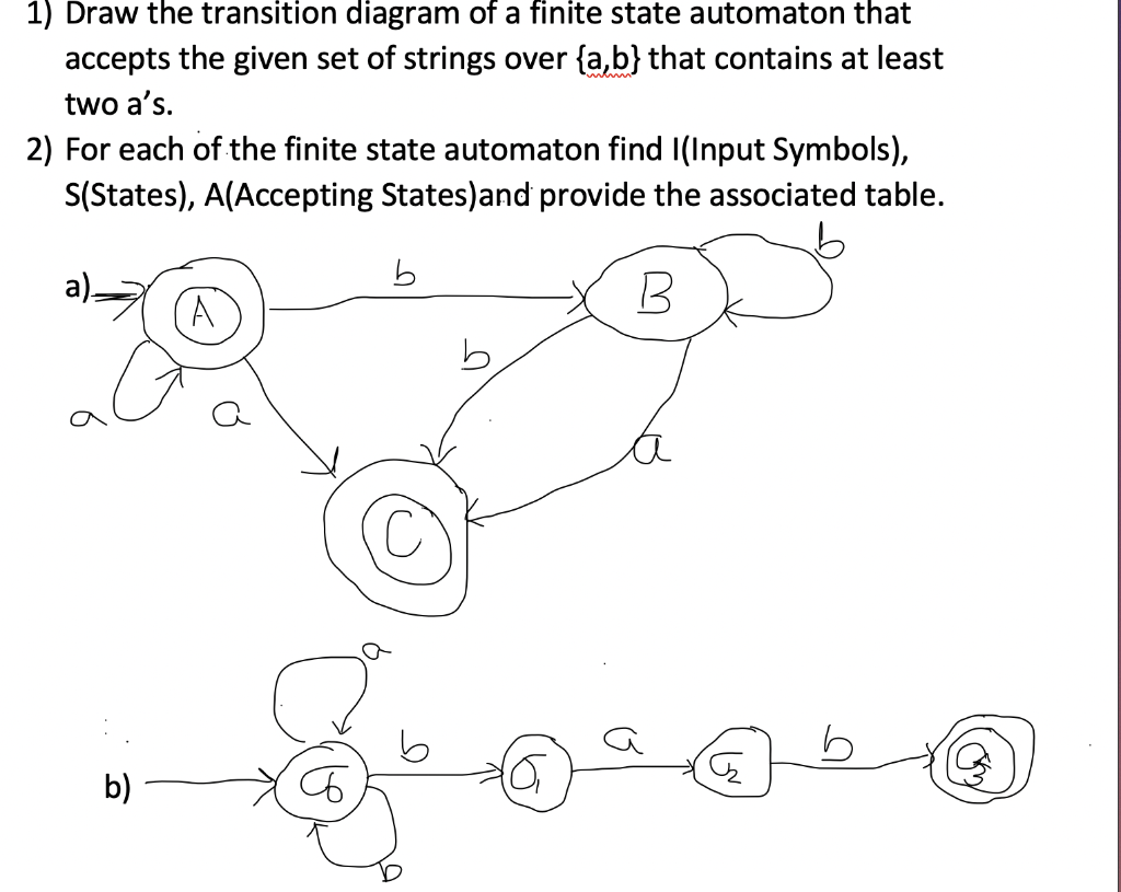 Solved 1) Draw the transition diagram of a finite state | Chegg.com