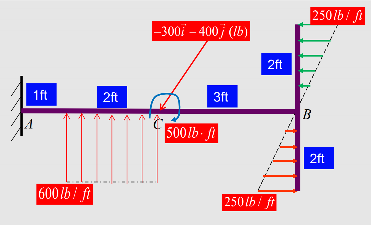 Solved Find the total (resultant) force and the total | Chegg.com