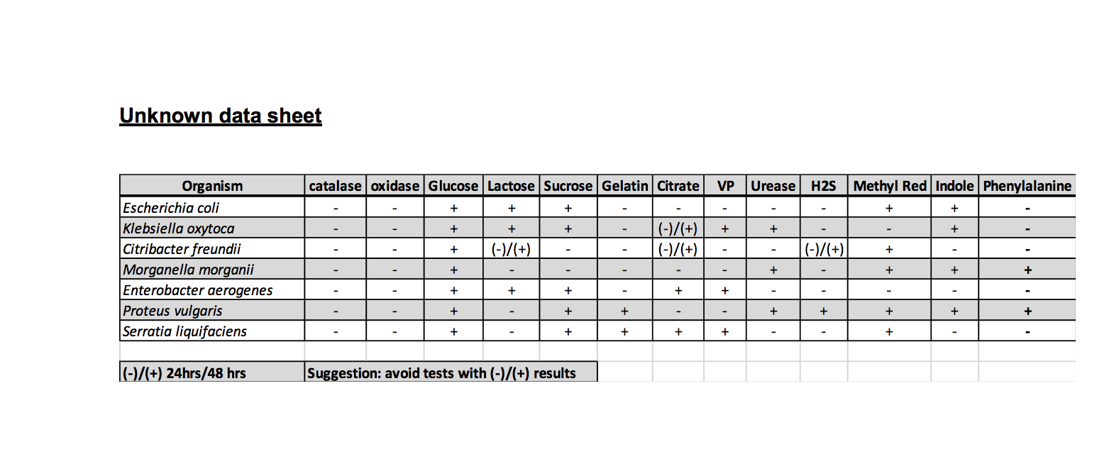 Solved Unknown data sheet + + + + catalase oxidase Glucose | Chegg.com