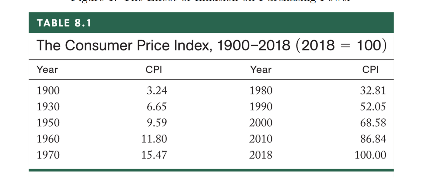 Solved (5 points) Figure 1 shows how the CPI developed | Chegg.com