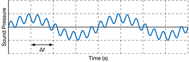 Solved A history graph for a sound wave with two frequencies | Chegg.com