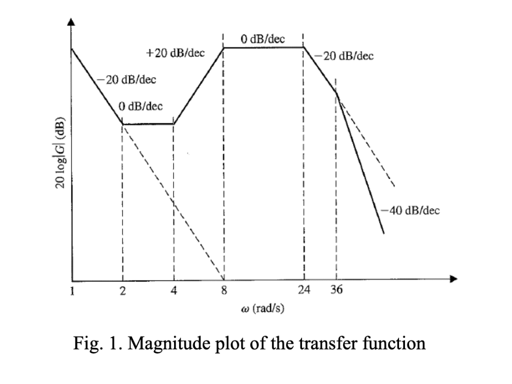 Solved Problem 3. The magnitude plot of the frequency | Chegg.com
