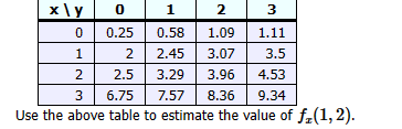 Solved Use the above table to estimate the value of fx(1,2). | Chegg.com
