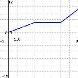 Solved The graph above illustrates your north-south distance | Chegg.com