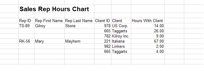 Solved Sales Rep Hours Chart Normalization | Chegg.com